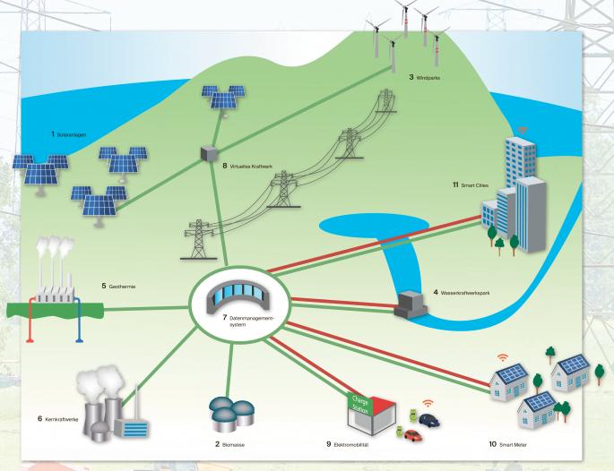 Elektrizitätswerke des Kantons Zürich: das intelligente Stromnetz
